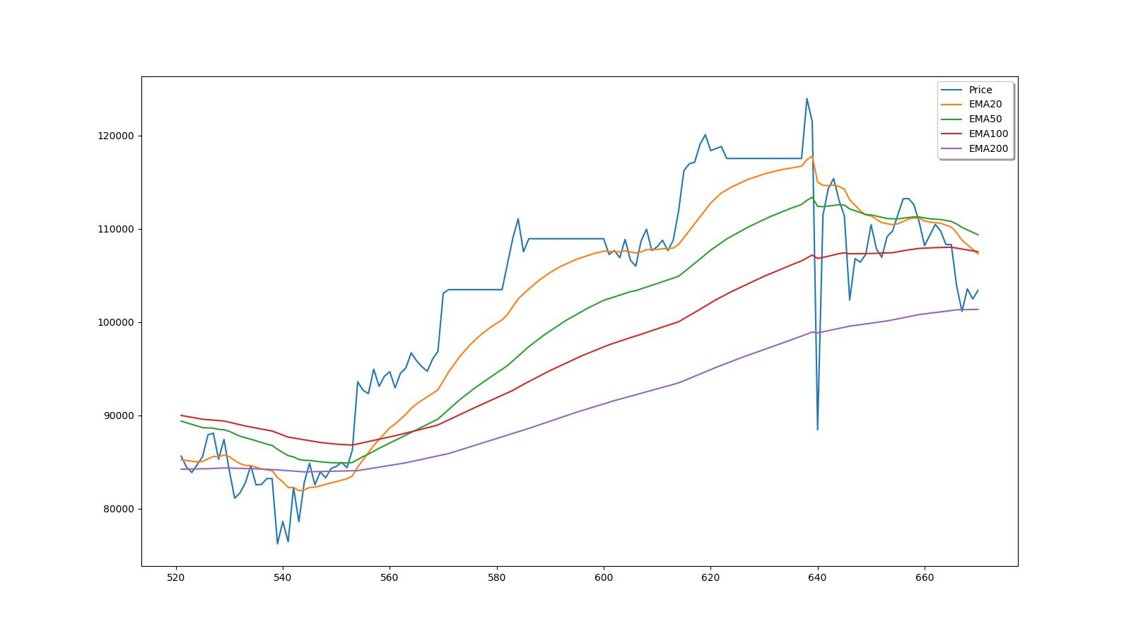 GoBTC Exponential Moving Averages