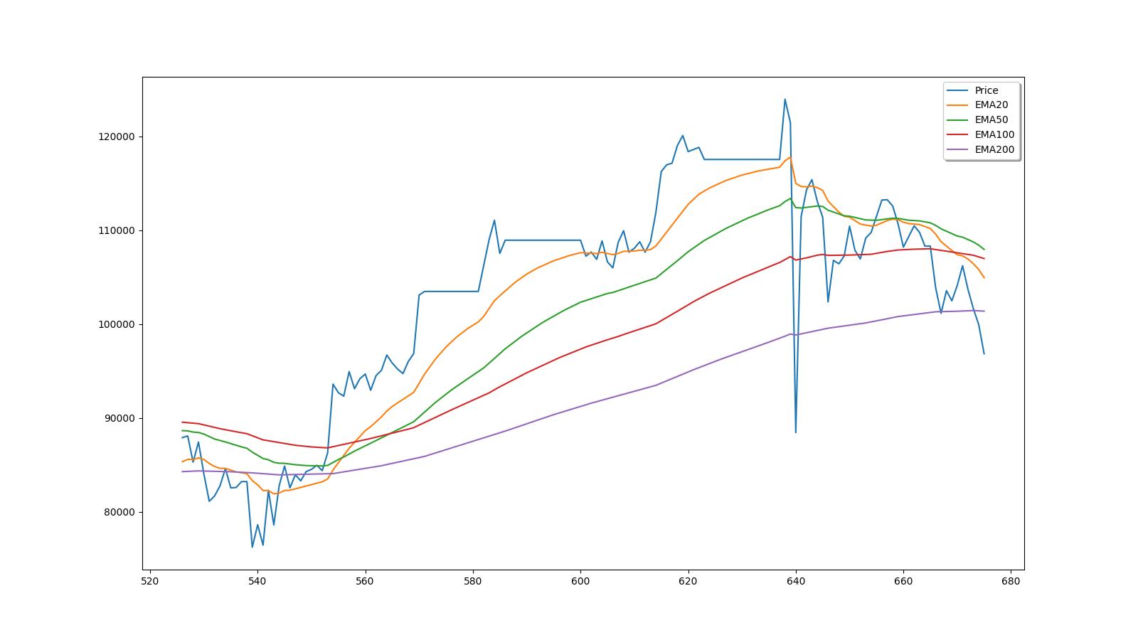 goBTC Exponential Moving Averages