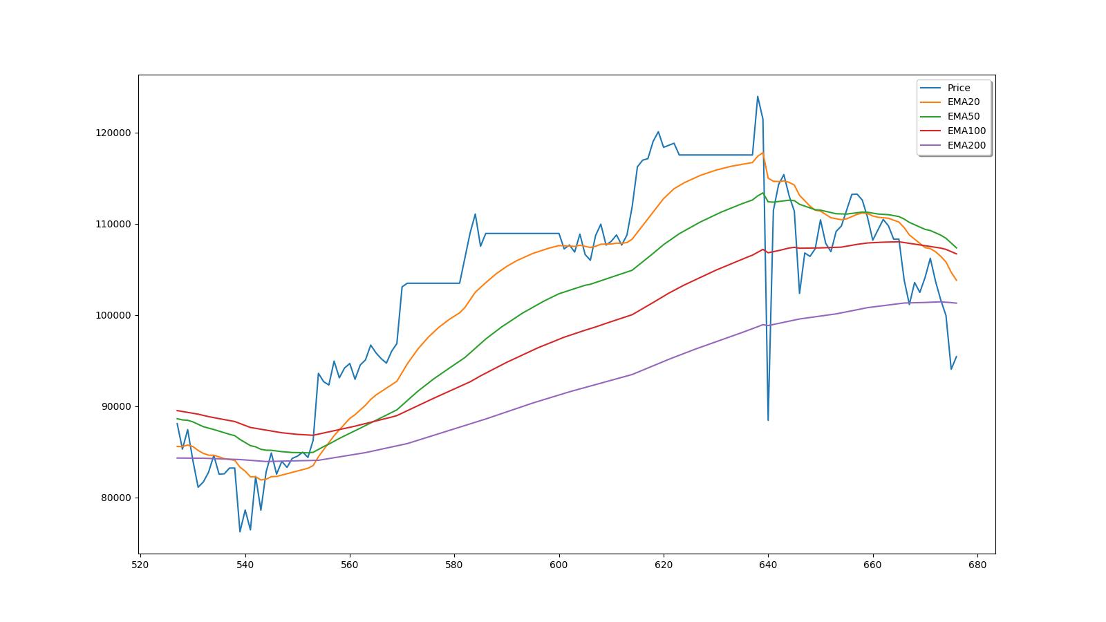 GoBTC Exponential Moving Averages