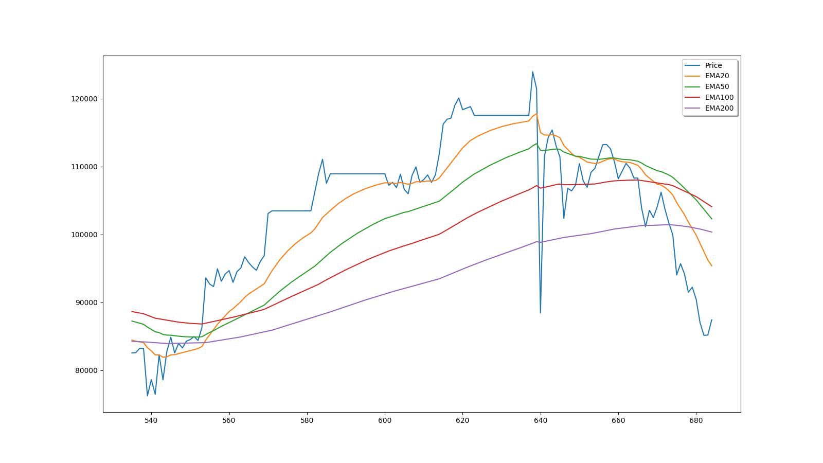 GoBTC Exponential Moving Averages