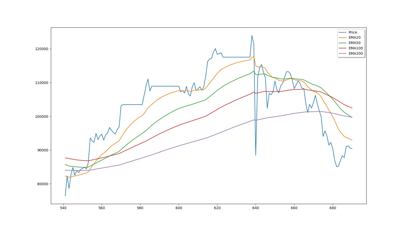 GoBTC Exponential Moving Averages