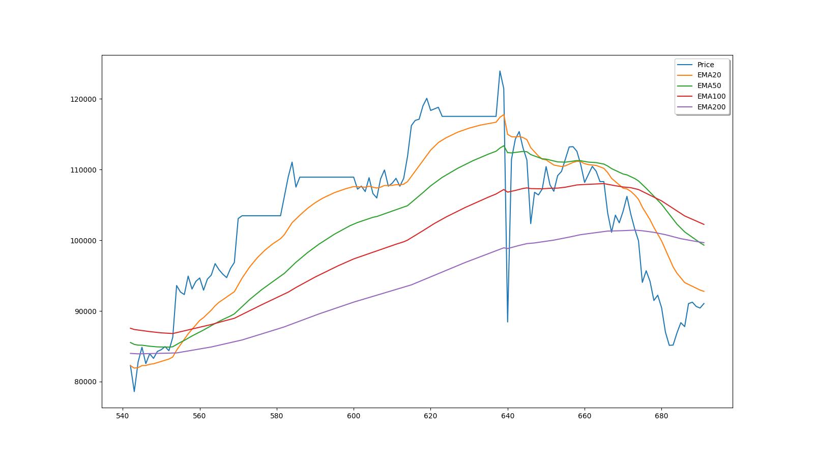 GoBTC Exponential Moving Averages