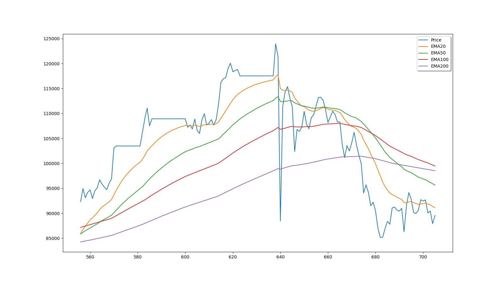 GoBTC Exponential Moving Averages