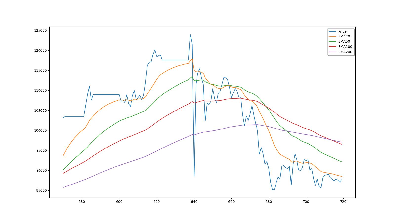 GoBTC Exponential Moving Averages