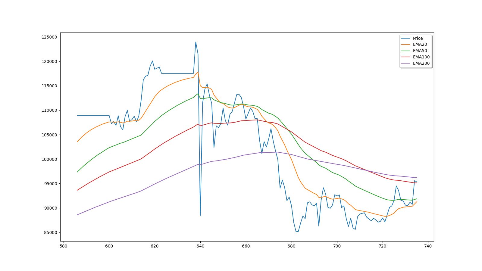 GoBTC Exponential Moving Averages