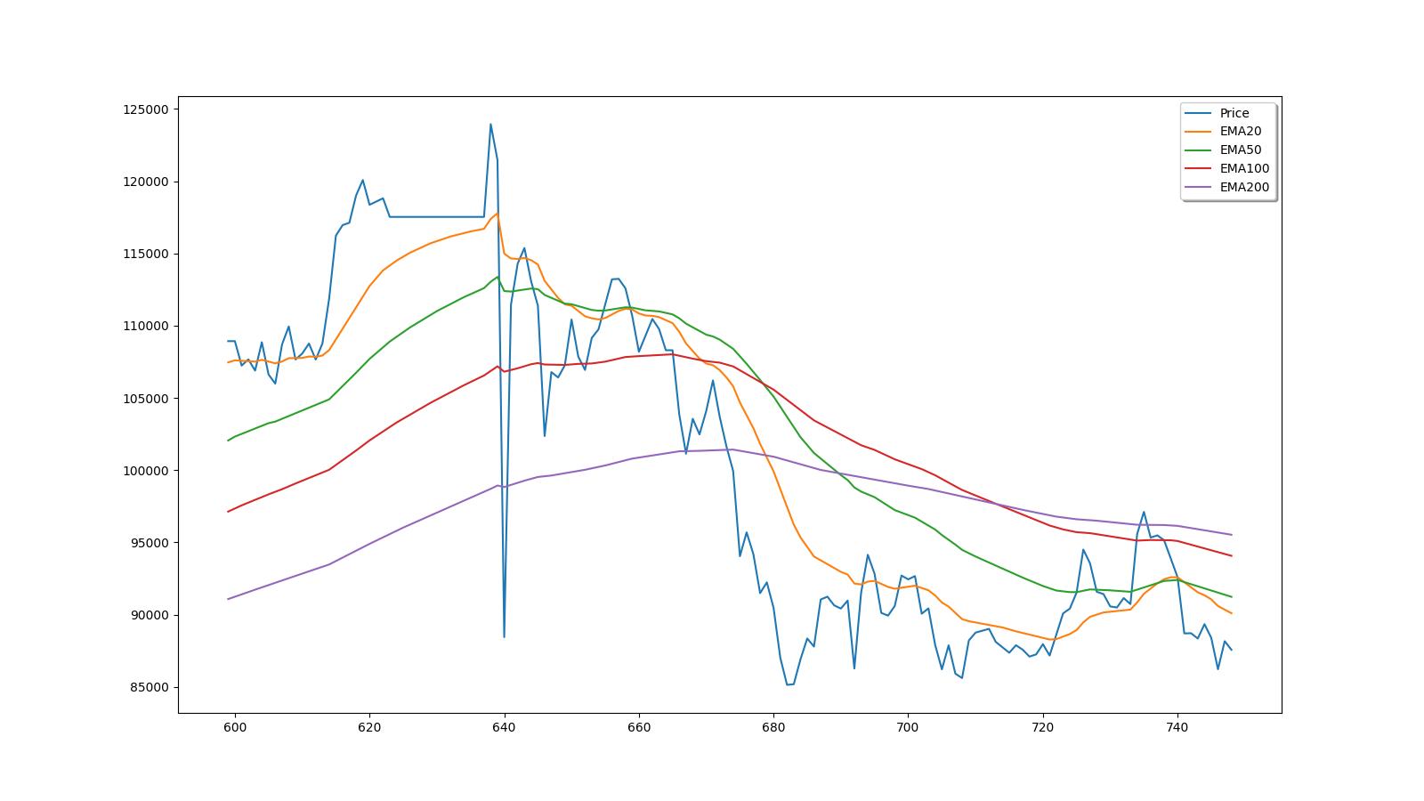 GoBTC Exponential Moving Averages