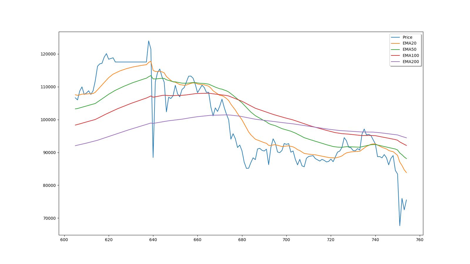 GoBTC Exponential Moving Averages