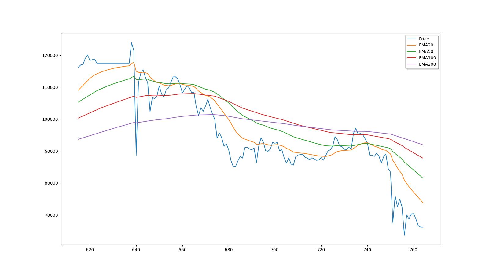 GoBTC Exponential Moving Averages