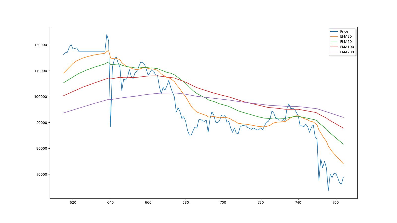 GoBTC Exponential Moving Averages