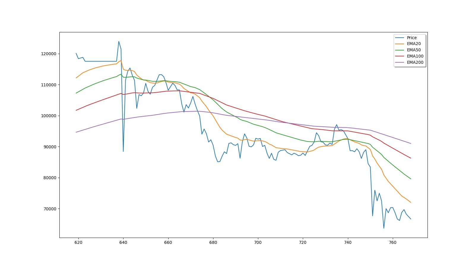 GoBTC Exponential Moving Averages