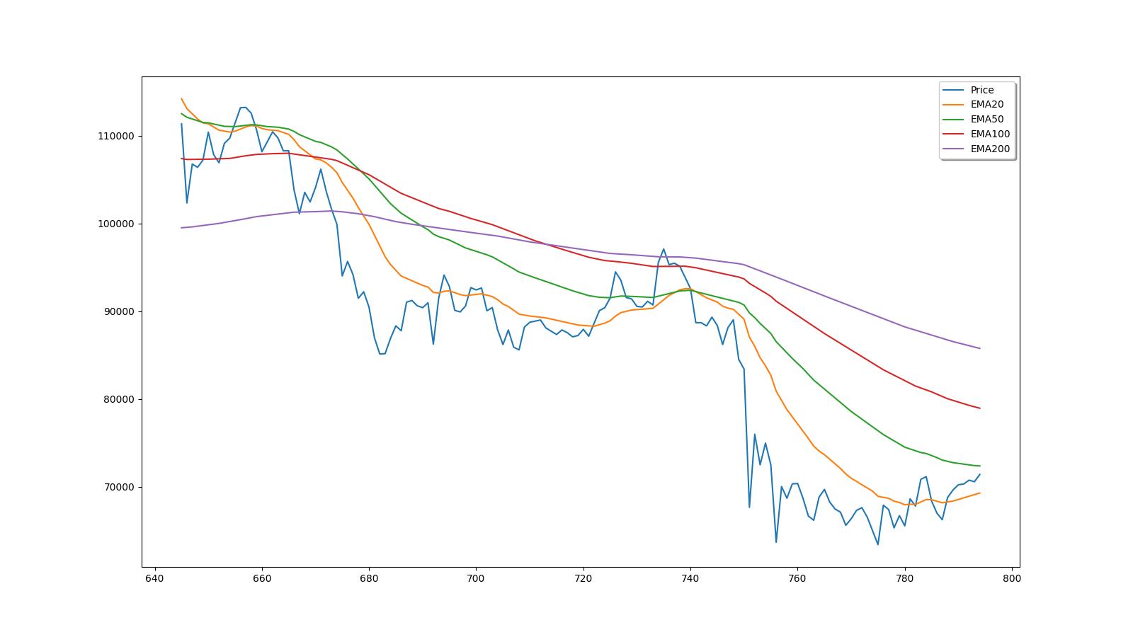 GoBTC Exponential Moving Averages