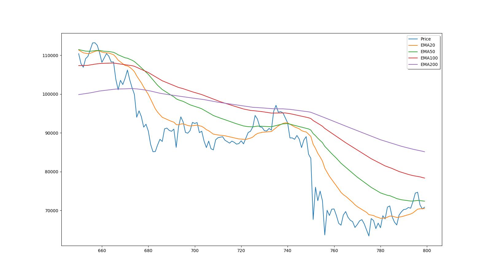 GoBTC Exponential Moving Averages