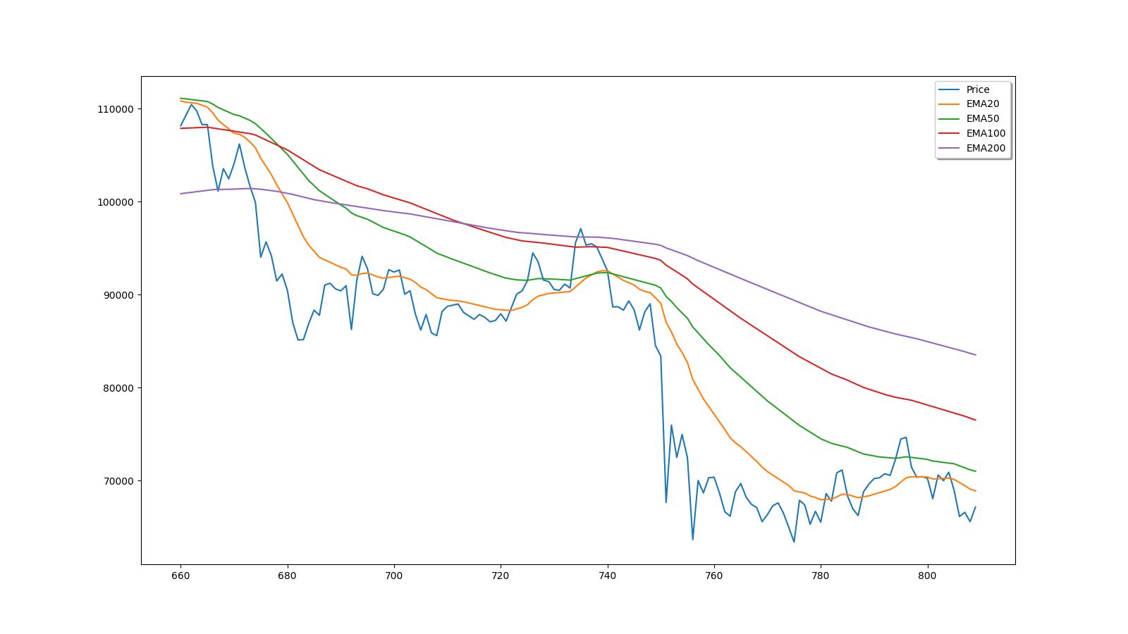 GoBTC Exponential Moving Averages