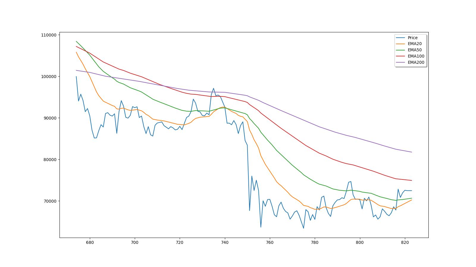 GoBTC Exponential Moving Averages