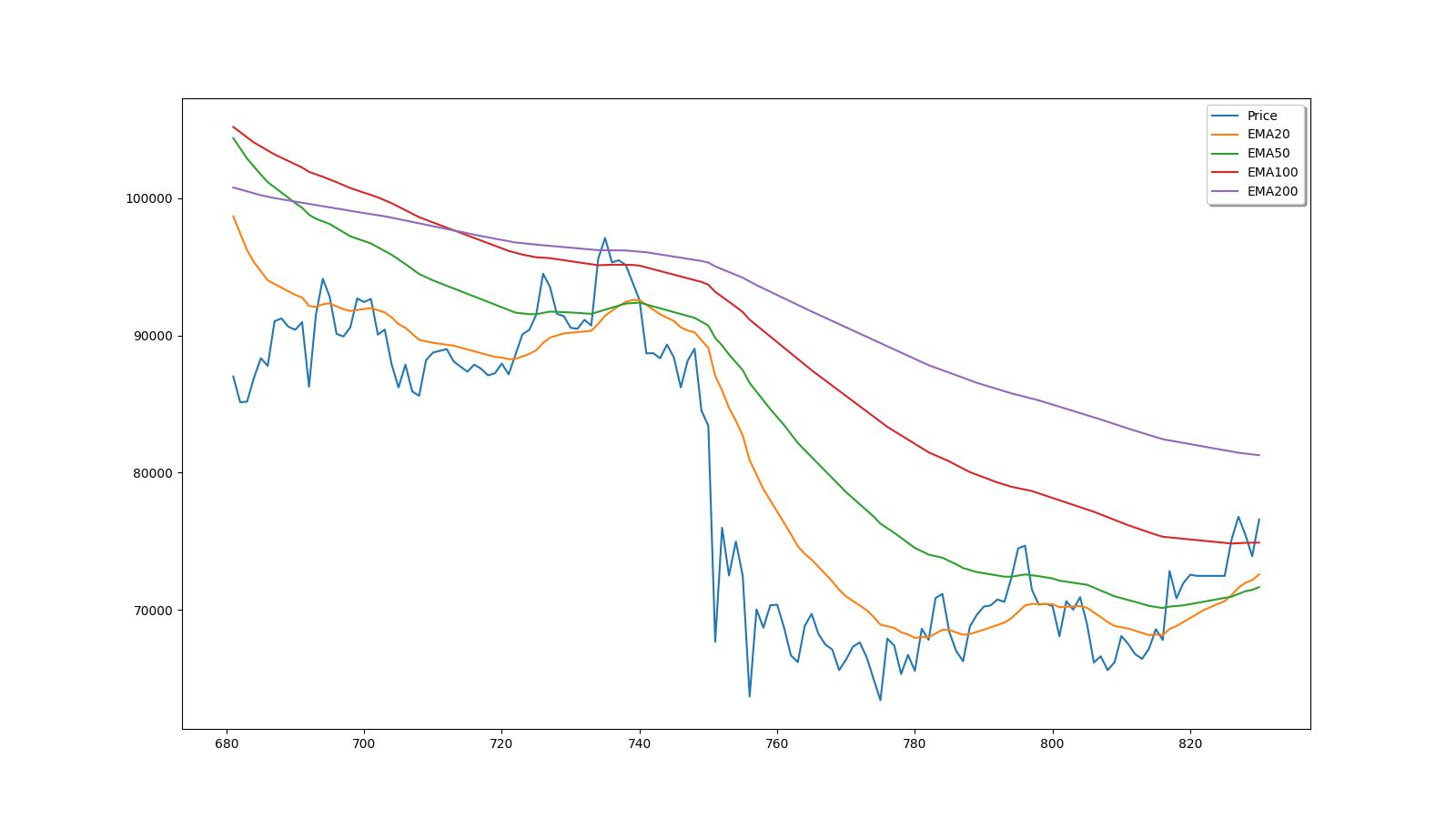 GoBTC Exponential Moving Averages