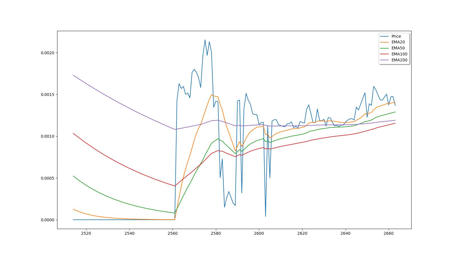 GoChain Exponential Moving Averages