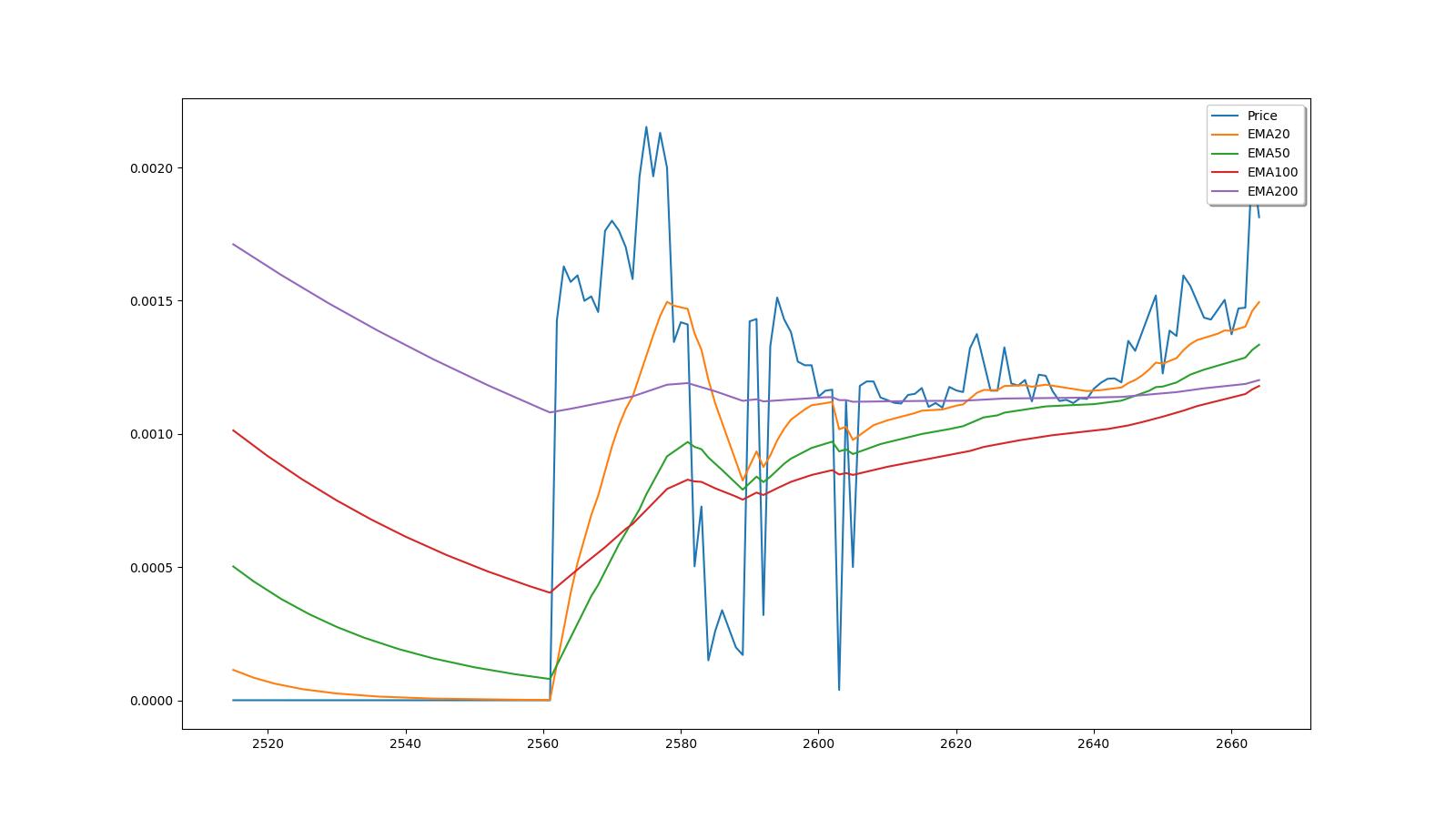 GoChain Exponential Moving Averages