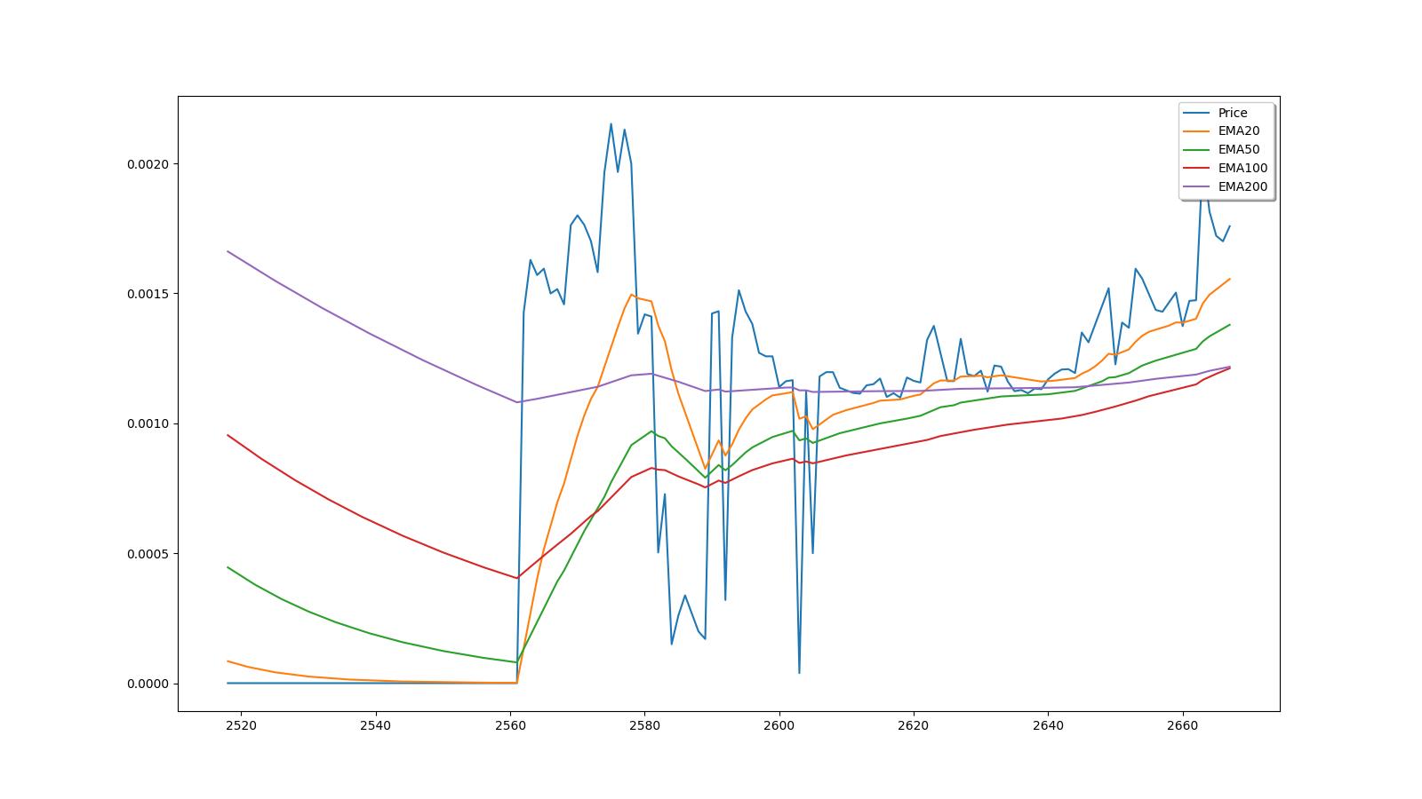 GoChain Exponential Moving Averages
