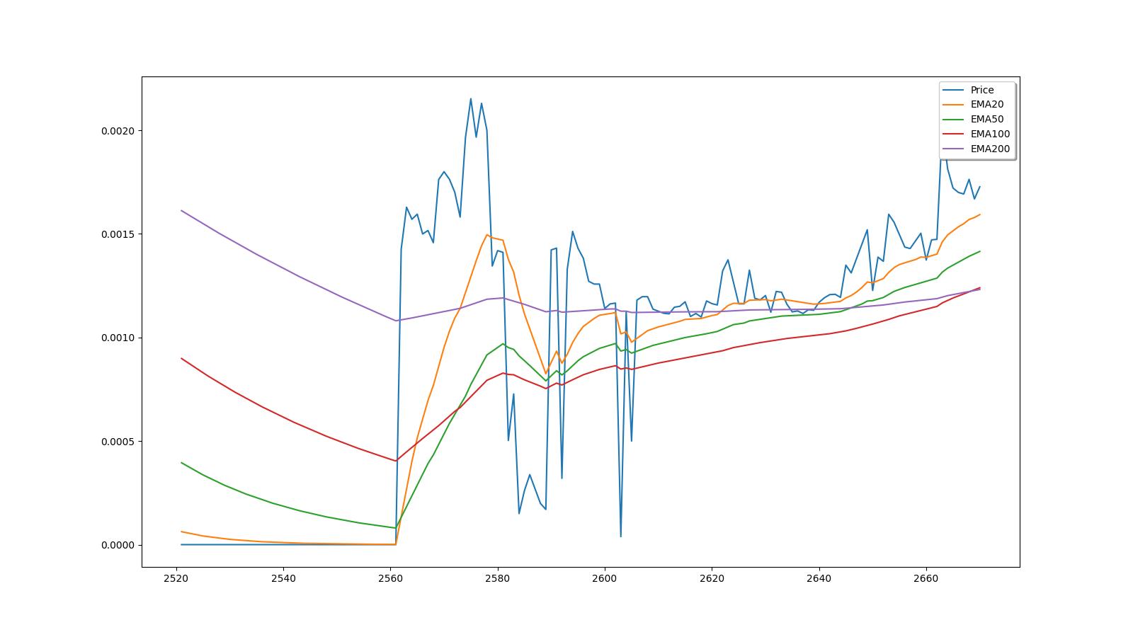 GoChain Exponential Moving Averages