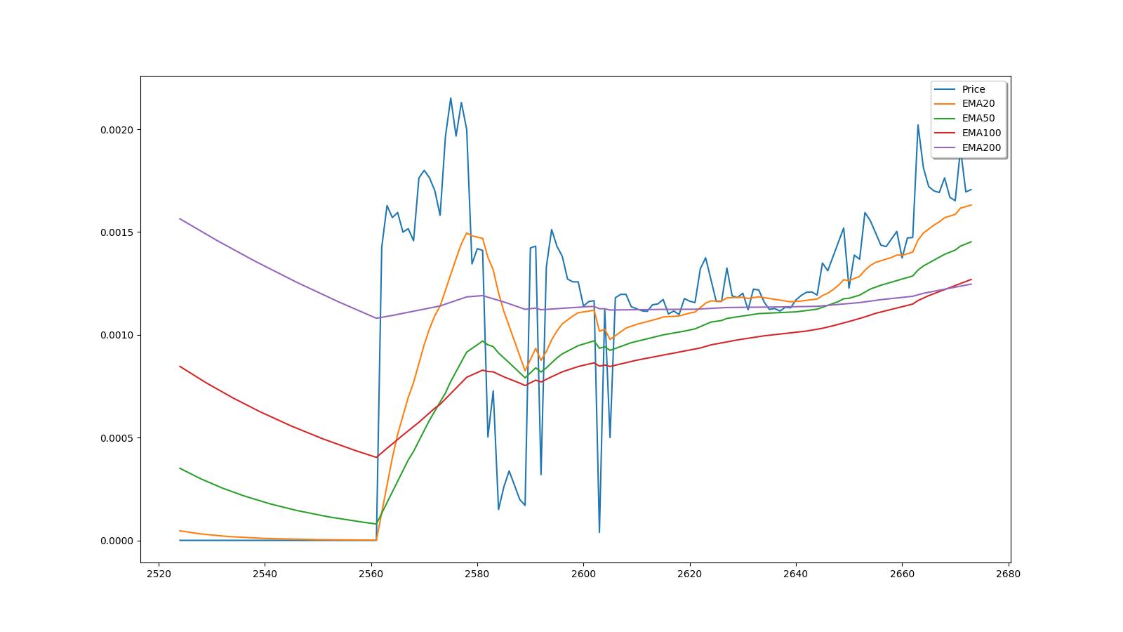 ゴーチェーン Exponential Moving Averages