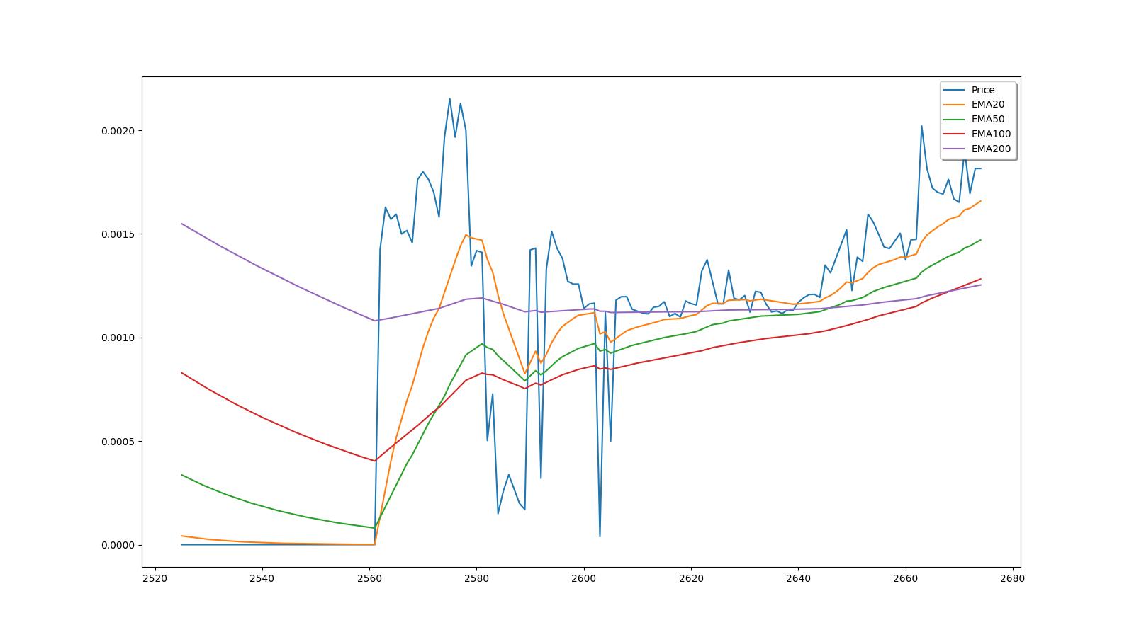 GoChain Exponential Moving Averages