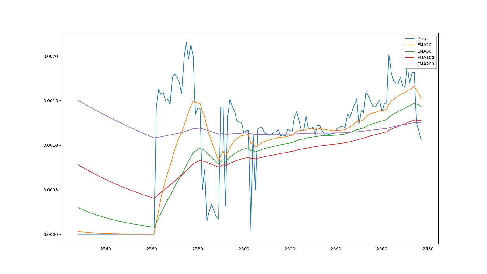 GoChain Exponential Moving Averages