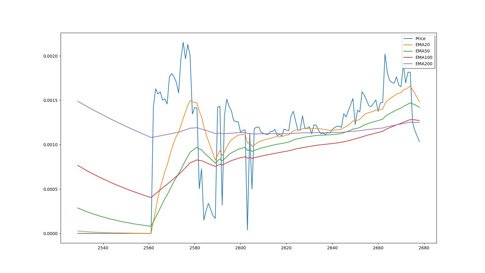 코체인 Exponential Moving Averages