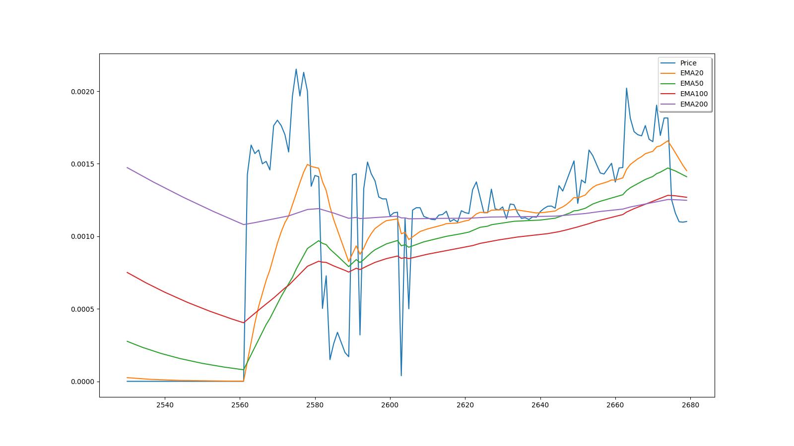 GoChain Exponential Moving Averages