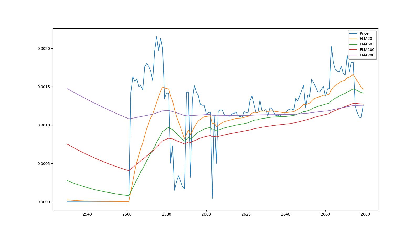 GoChain Exponential Moving Averages