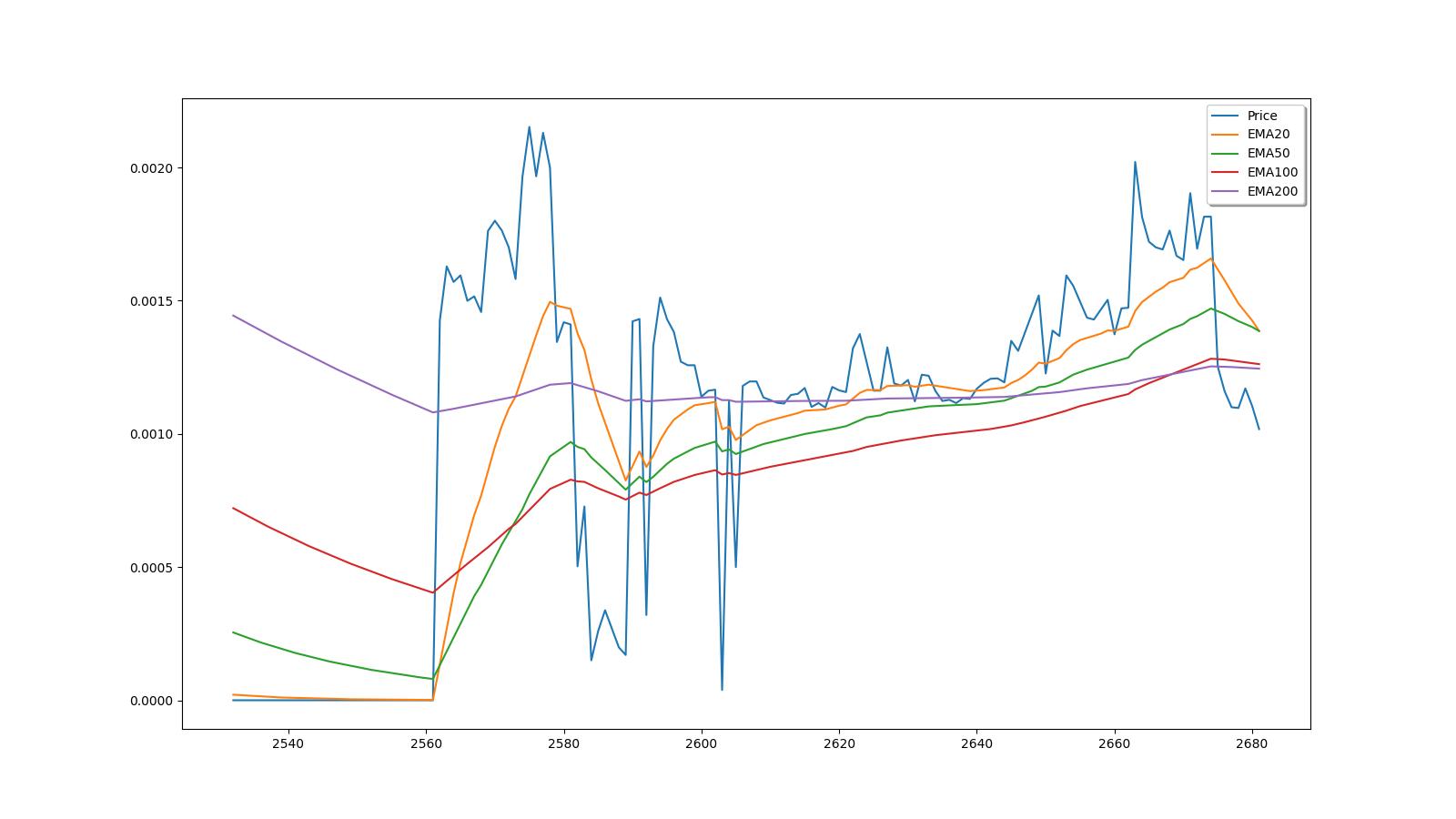 GoChain Exponential Moving Averages