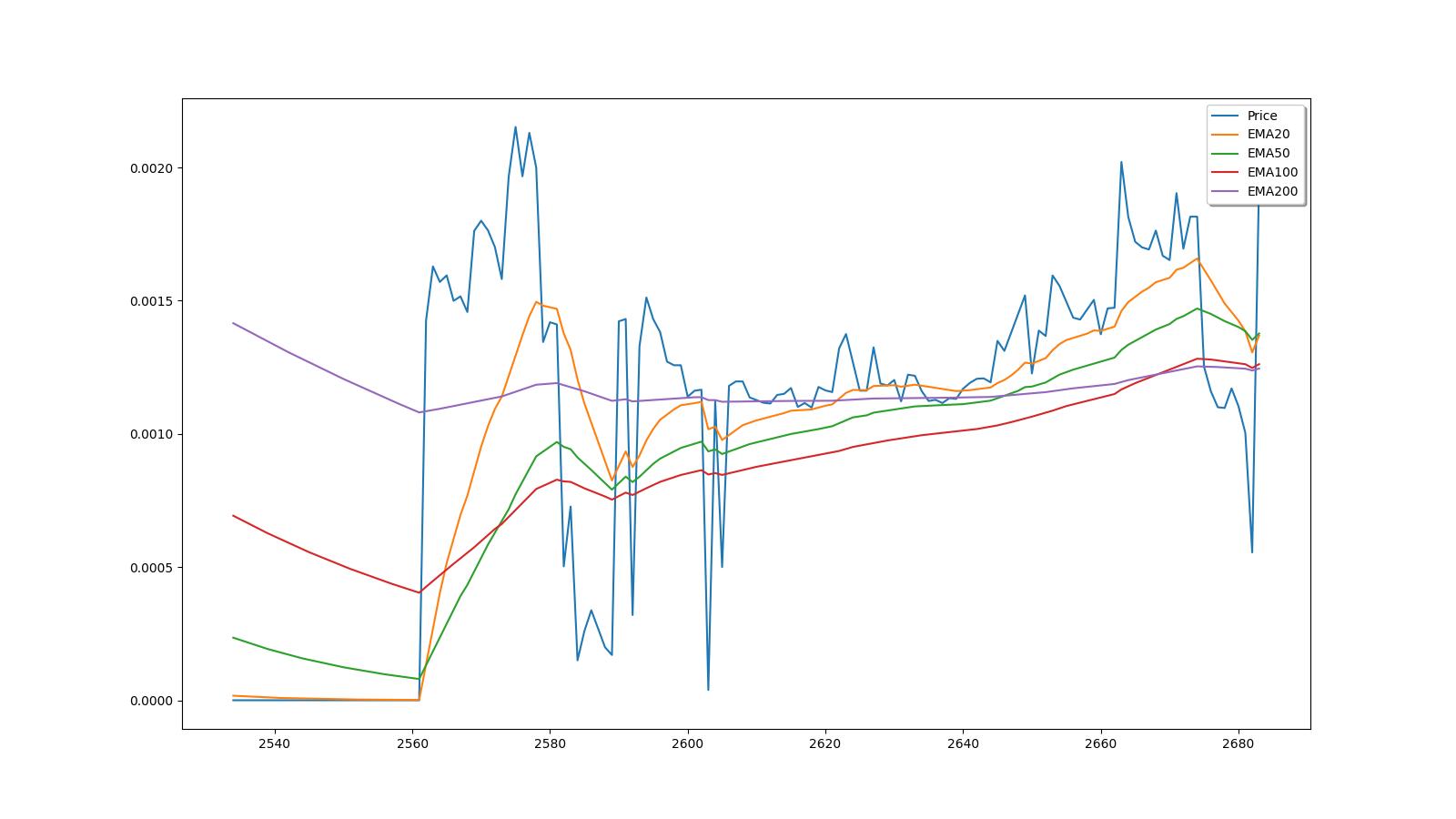 GoChain Exponential Moving Averages