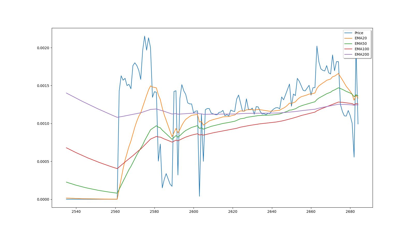 코체인 Exponential Moving Averages