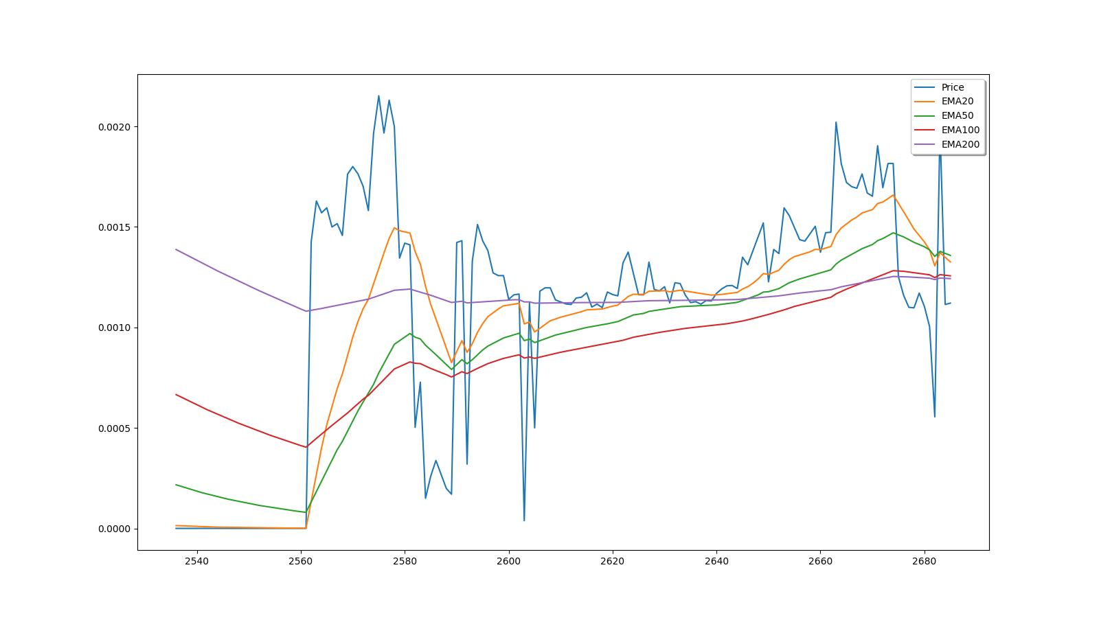 GoChain Exponential Moving Averages