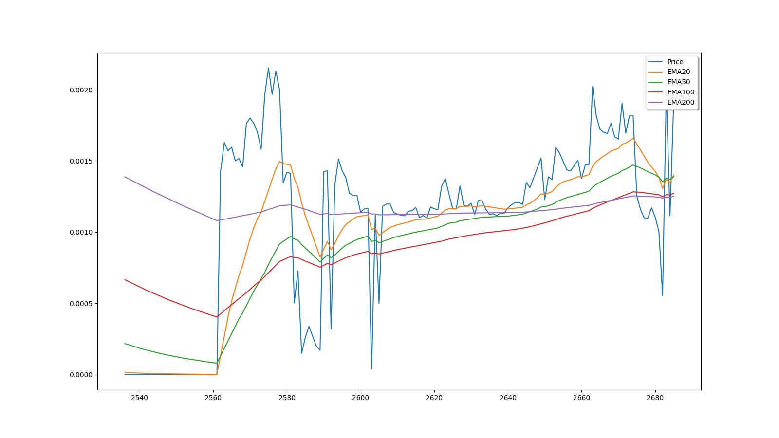 GoChain Exponential Moving Averages