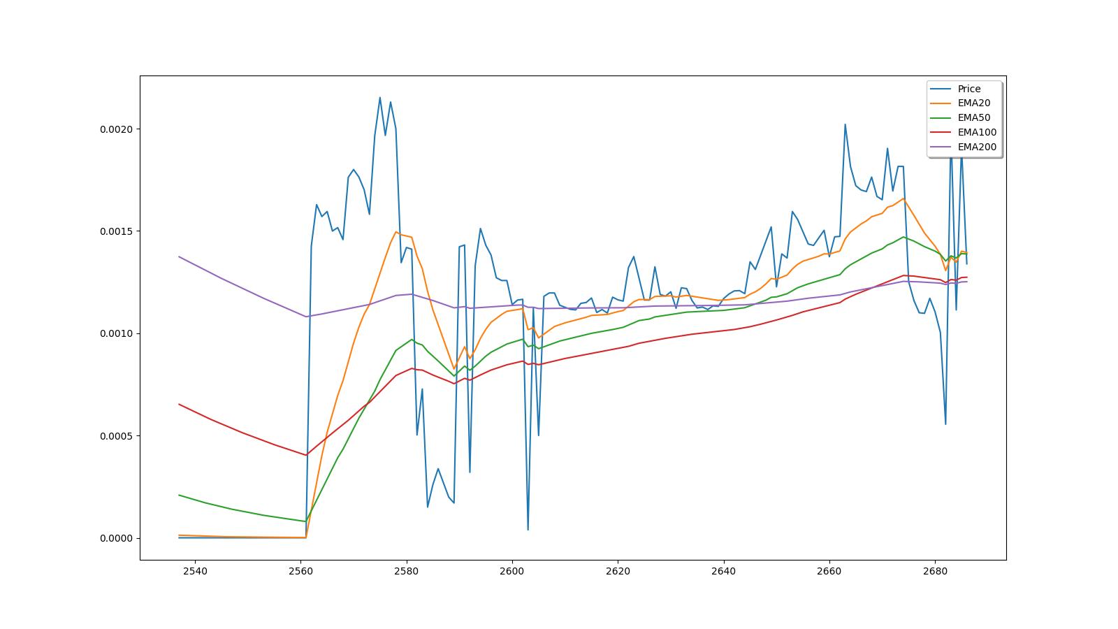 GoChain Exponential Moving Averages