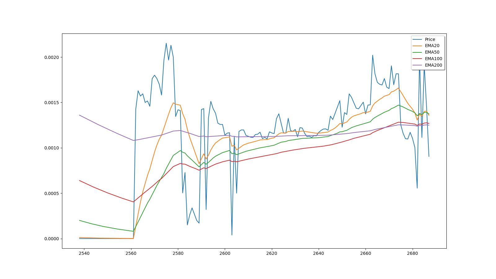 코체인 Exponential Moving Averages