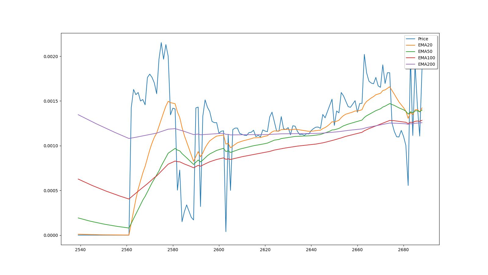 GoChain Exponential Moving Averages