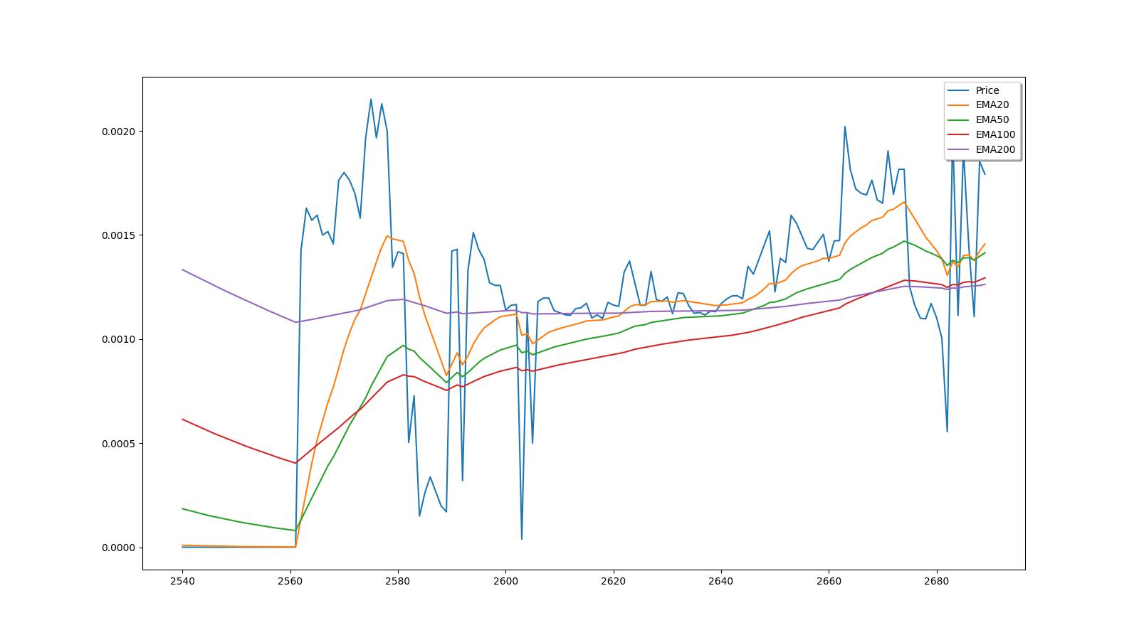 코체인 Exponential Moving Averages