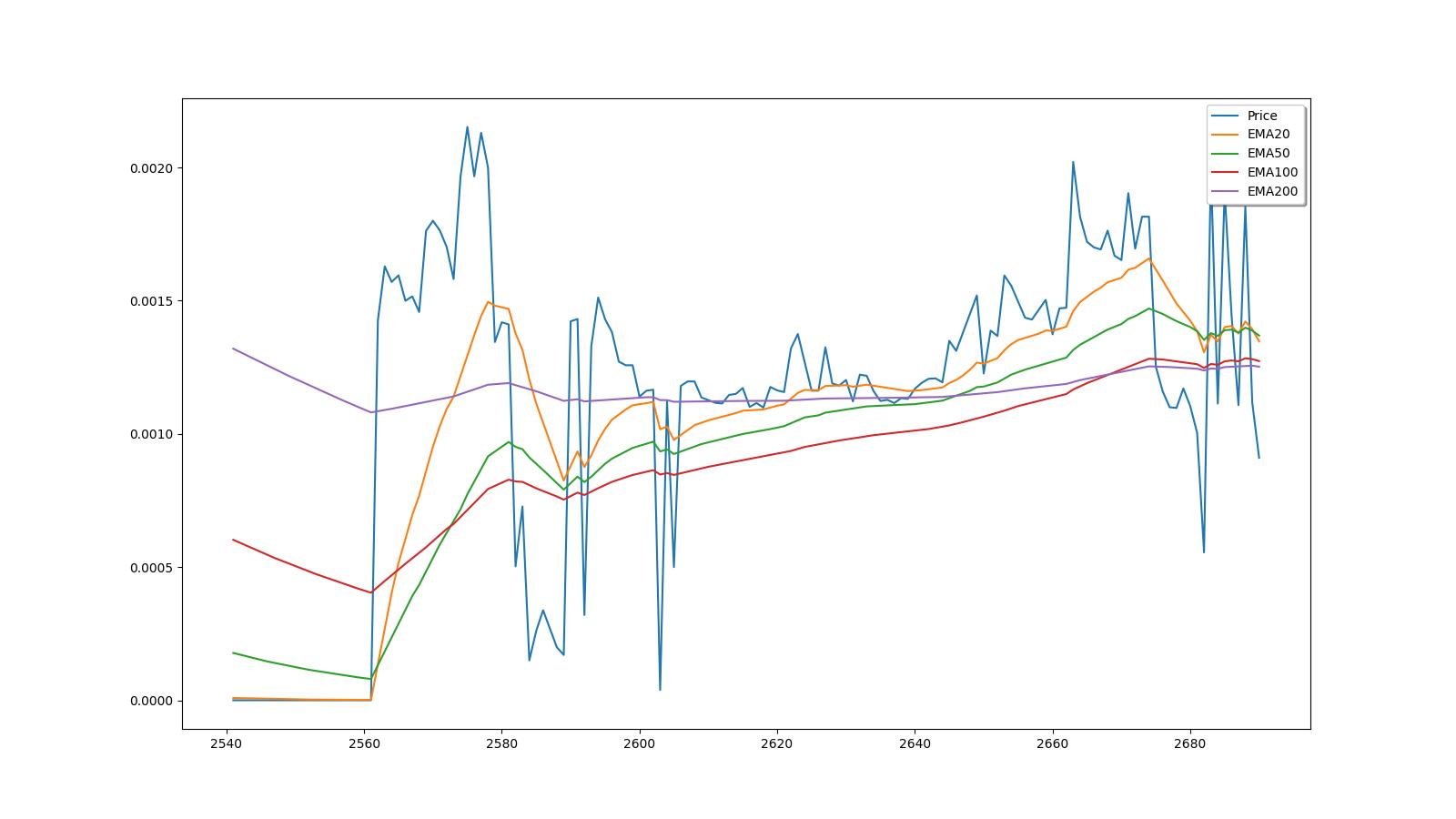 GoChain Exponential Moving Averages