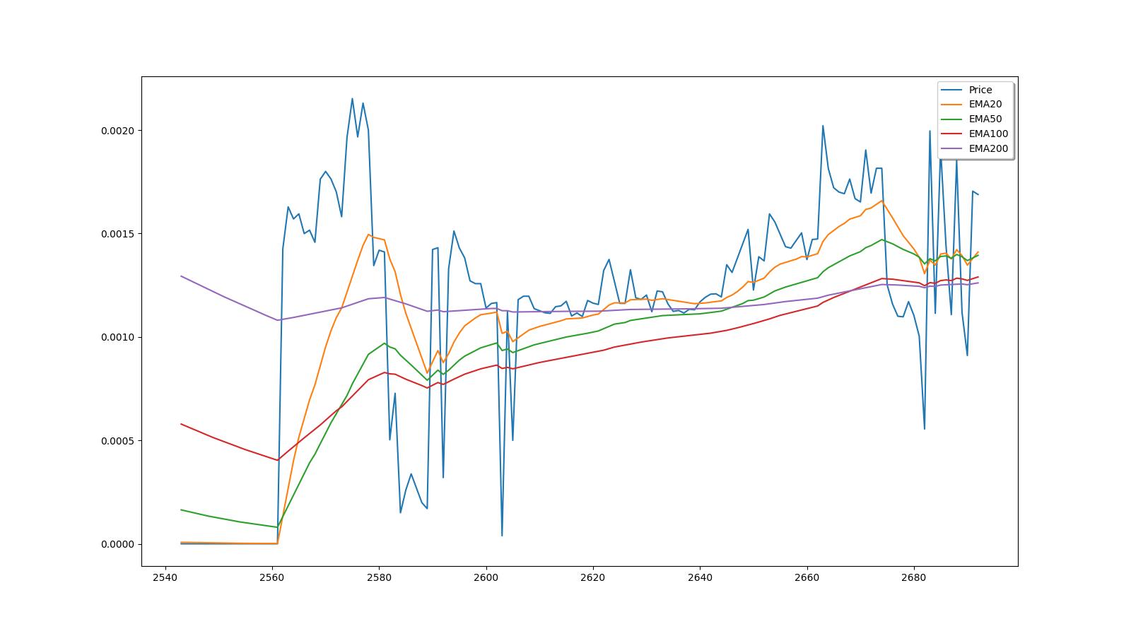 GoChain Exponential Moving Averages
