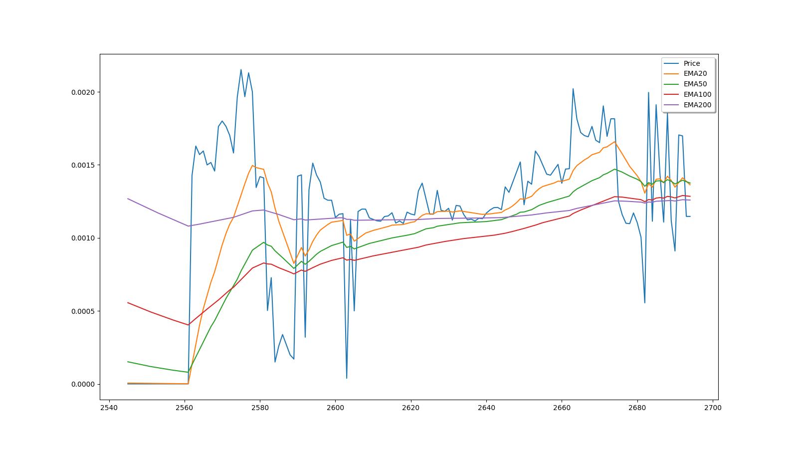 GoChain Exponential Moving Averages