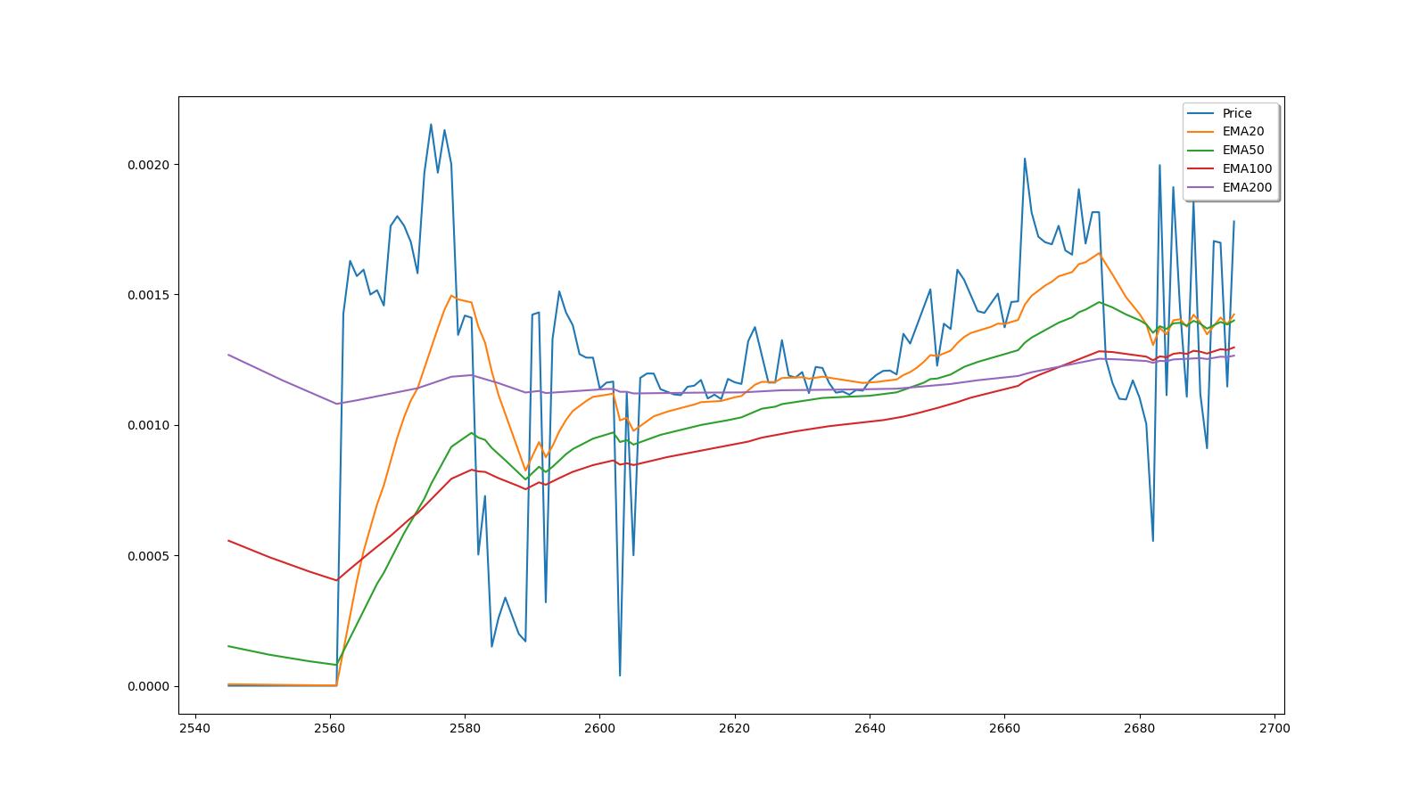 GoChain Exponential Moving Averages