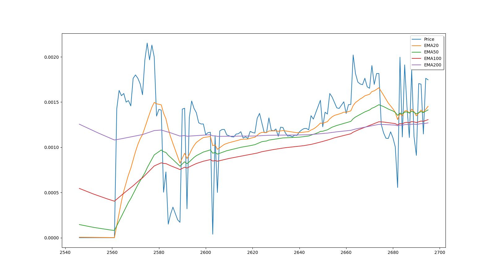 GoChain Exponential Moving Averages