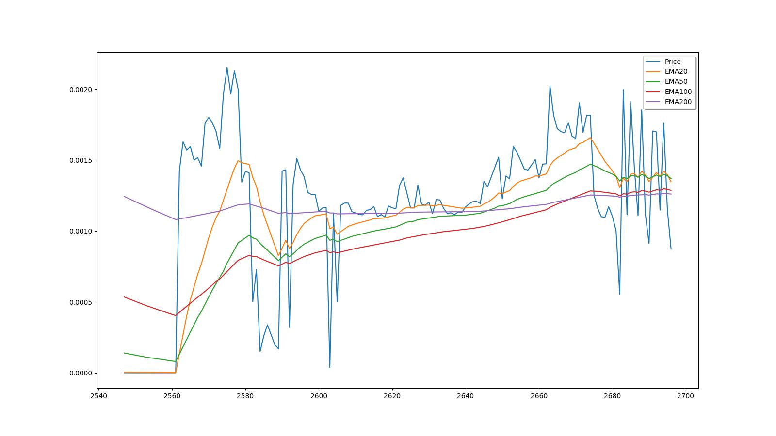 GoChain Exponential Moving Averages