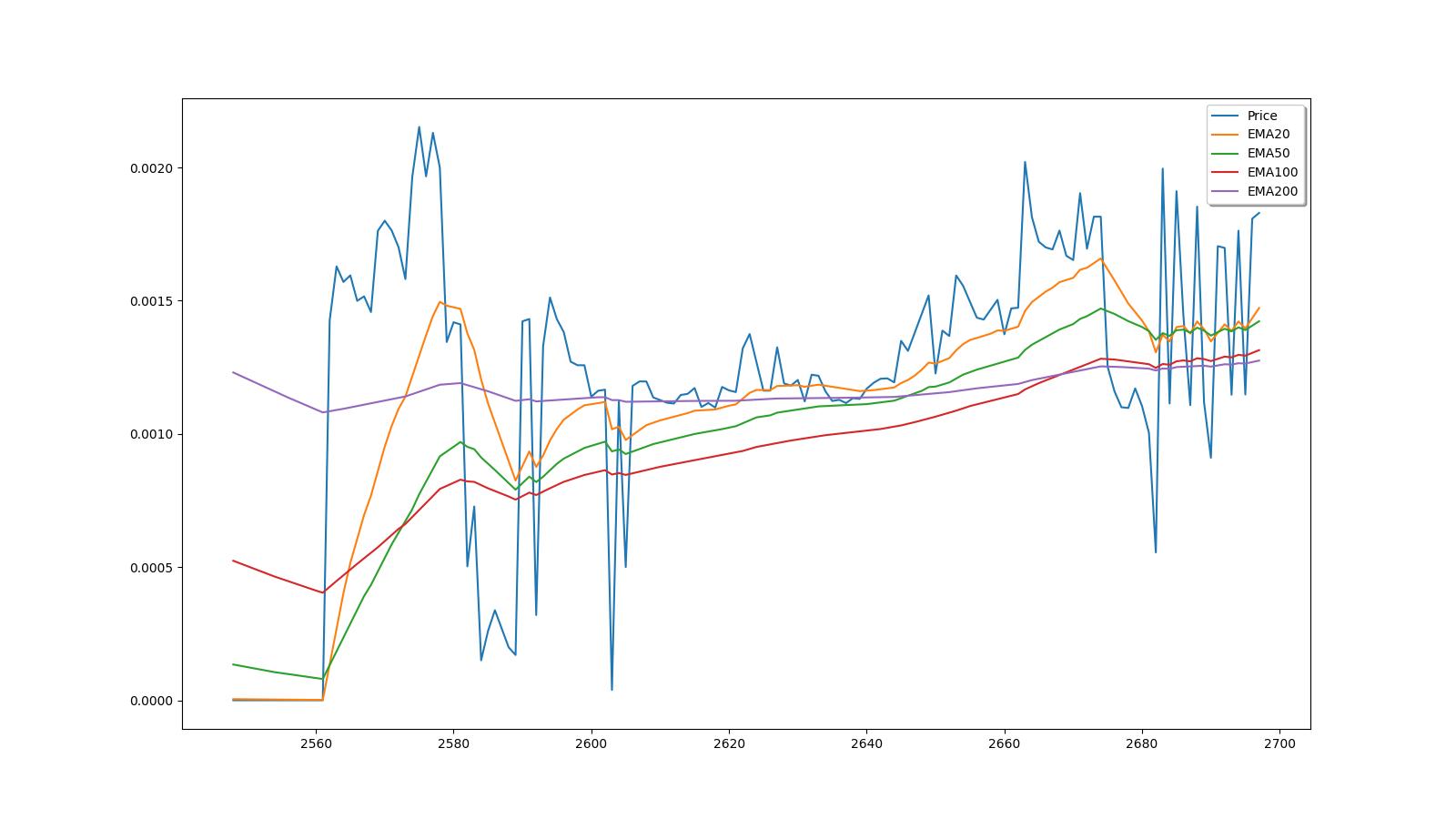 GoChain Exponential Moving Averages
