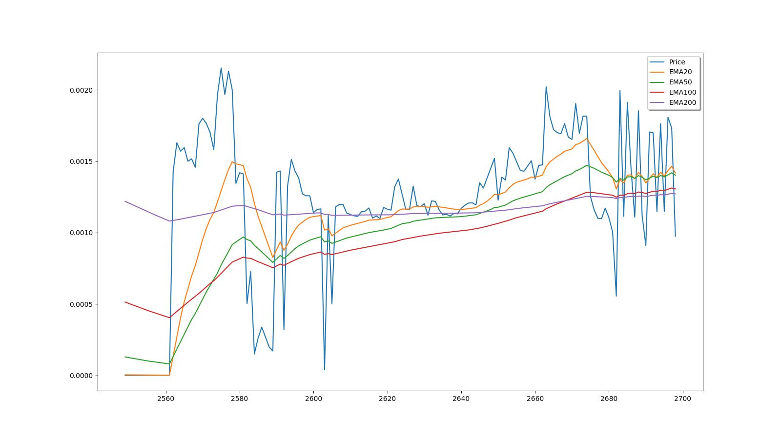 ゴーチェーン Exponential Moving Averages