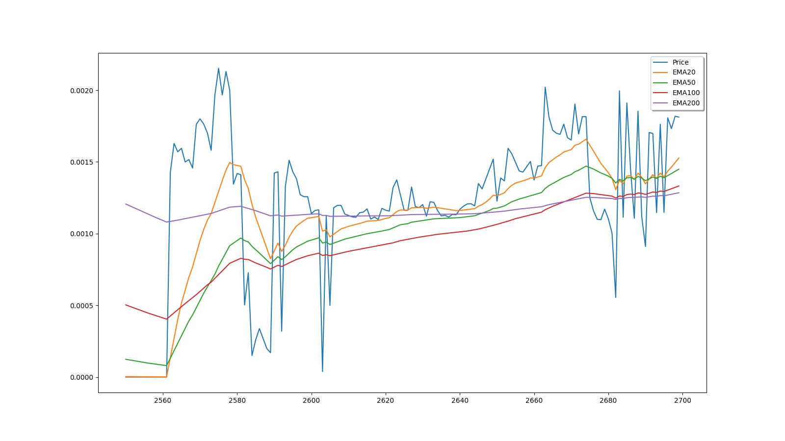 GoChain Exponential Moving Averages