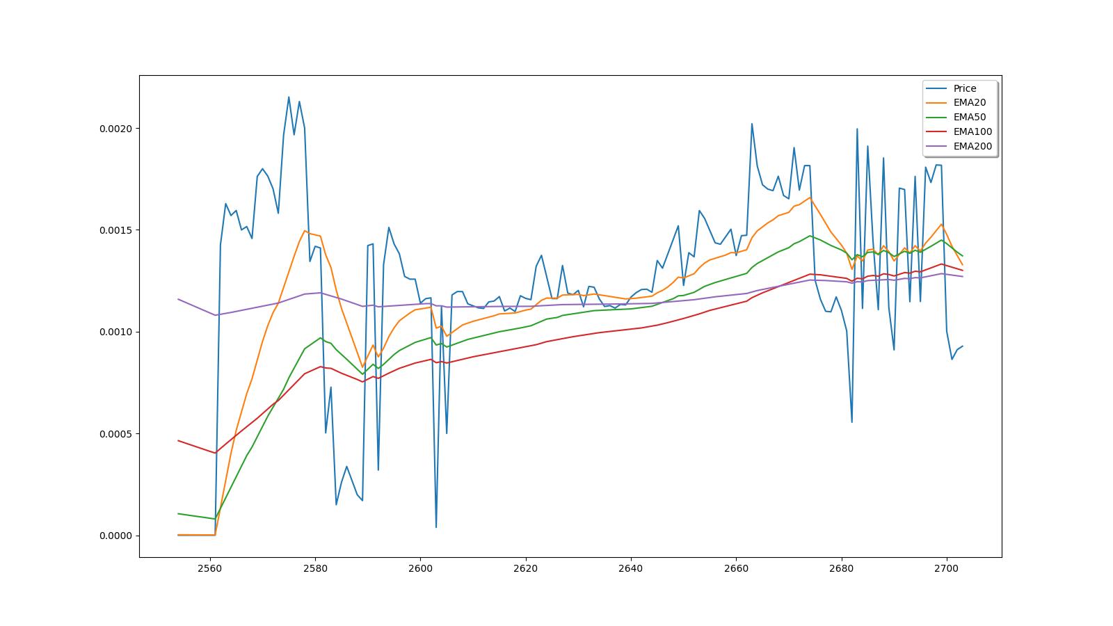 코체인 Exponential Moving Averages
