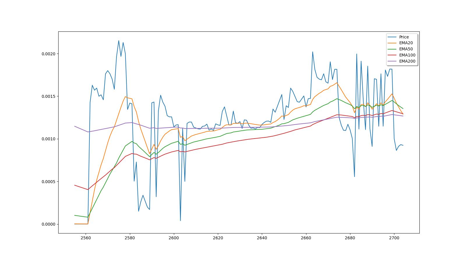 GoChain Exponential Moving Averages
