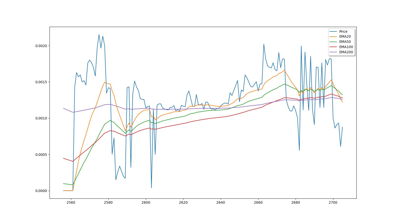 ゴーチェーン Exponential Moving Averages